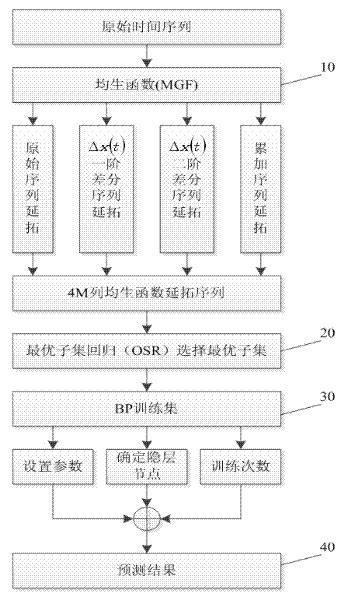 Prediction Method Based On Time Sequence Eureka Patsnap