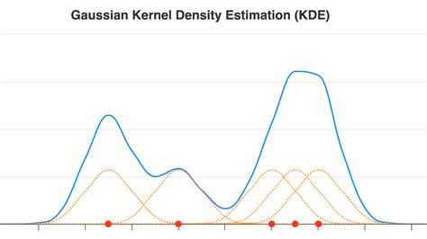 Data Science And Highcharts Kernel Density Estimation