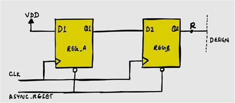 Digital Logic Is It Possible To Use A 2 Flip Flop Synchronizer For