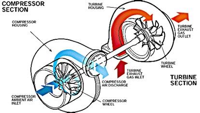 Complete Turbocharging Guide How Turbochargers Work Theory