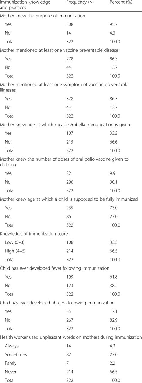 Mothers Knowledge And Practices Of Immunization Download Table
