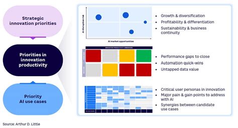 Innovation Productivity Reloaded Arthur D Little