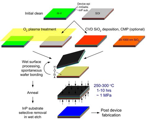 Low Temperature Bonding For Silicon Based Micro Optical Systems