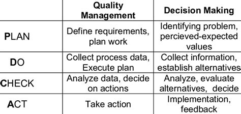Pdca Cycle And Decision Making Download Table