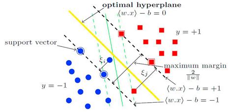 Classification Of A Non Linearly Separable Case By Svms Download