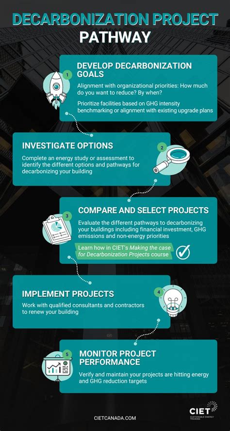 Spotlight On Making The Case For Decarbonization Projects Ciet