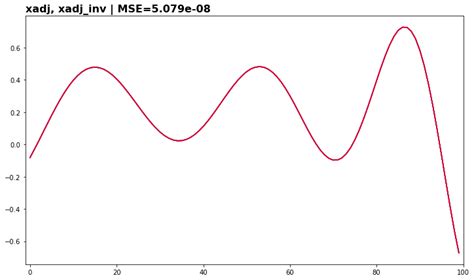 Python Why Is Inverse CWT Inexact Inaccurate Signal Processing Stack Exchange