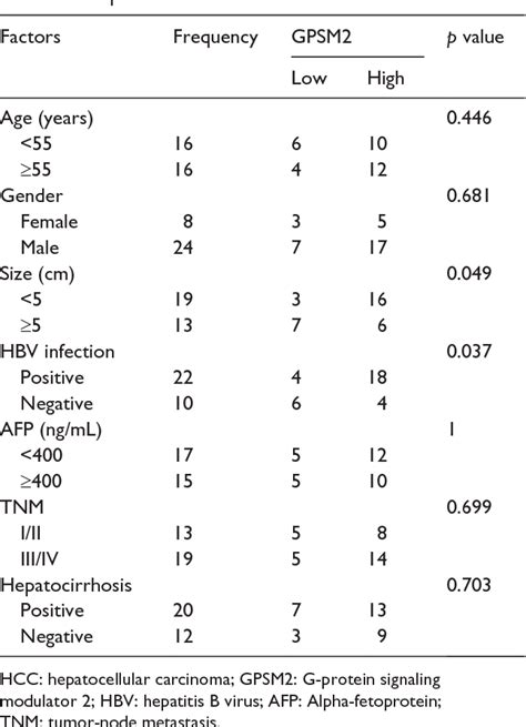 Table 1 From High Expression Of G Protein Signaling Modulator 2 In