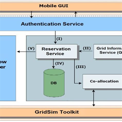 Authentication Module Architecture And Its Interaction With The Others