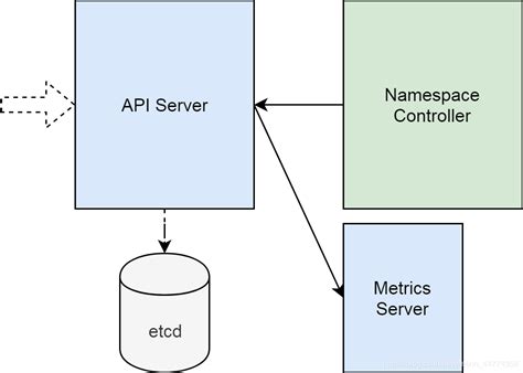 深入浅出kubernetes 实践篇 （三）：命名空间删除问题 文化 and 方法 罗建龙（声东） infoq精选文章