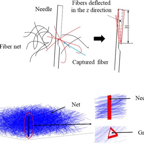Needle Grabbing Fiber Simulation A Needle Grabbing Fiber Process B