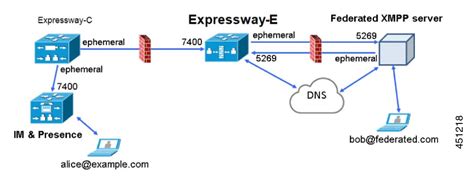 Chat And Presence Federation Using Expressway Deployment Guide X XMPP Federation