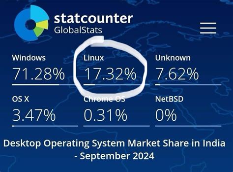 Feroz Khan On Linkedin Linux Operatingsystem Os Free Opensource Desktop Linuxengineer