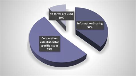 The Main Ppp Types Used Among Ict Respondents Download Scientific Diagram