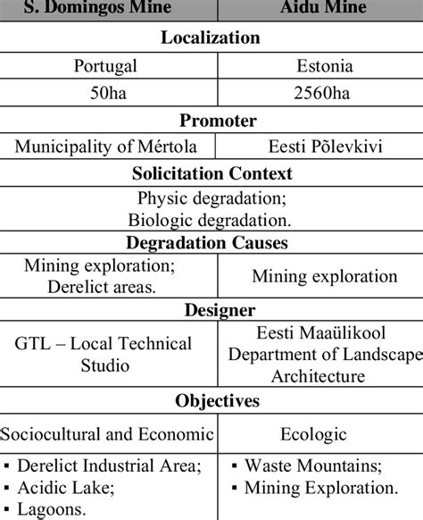 Redevelopment Plan Comparison Download Table