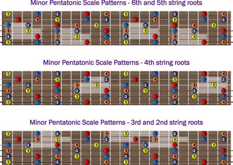 Music Theory Minor Pentatonic Scale