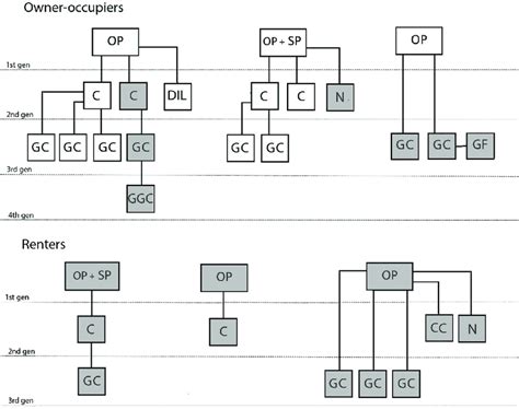 Diagrammatic Illustrations Of Intergenerational Relations In Some
