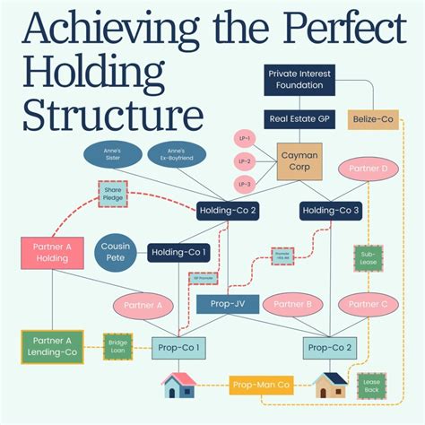 Asset Protection What Is The Best Asset Holding Structure