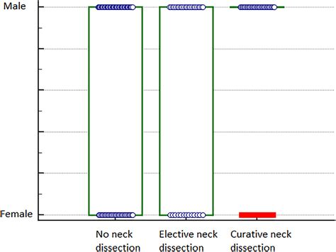 Sex And Site Related Significance In Cutaneous Head And Neck Melanoma Andro Košec Ivan Rašić