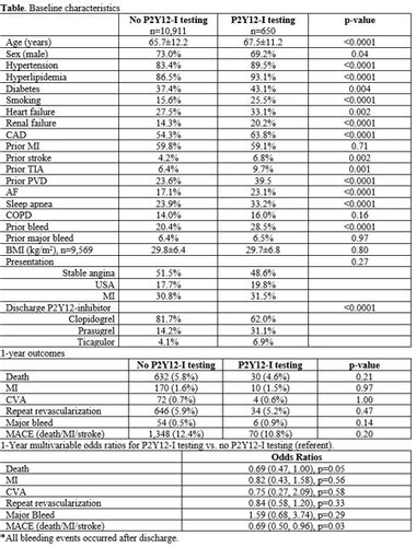 Abstract 11190 Impact Of The Use Of Platelet Function Testing To Guide P2y12 Inhibitor Usage