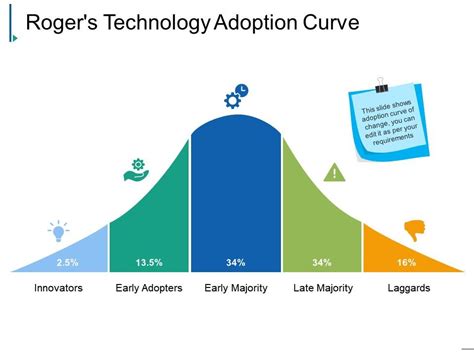 rogers technology adoption curve presentation outline powerpoint