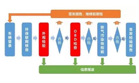 车辆年检流程详解，车辆年检怎么检？ 车千秋车检服务