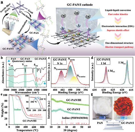 A Schematic Illustration Of The Synthetic Process Of Download