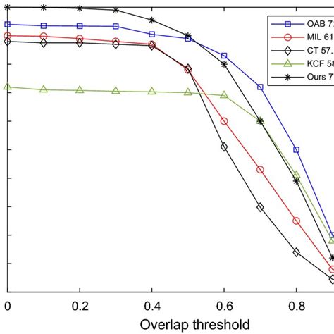 Auc Curve Diagram Of Various Algorithms In Normal Scenarios Download