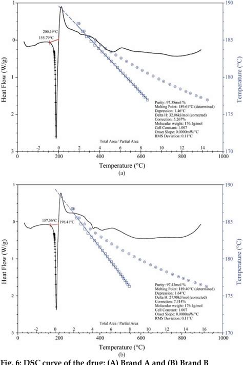 Figure 1 From Evaluation Of The Release Of Ascorbic Acid In Prolonged