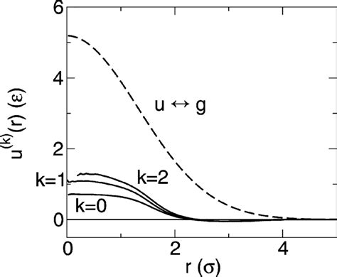 Successive Pair Potentials Obtained With The Variational Method The