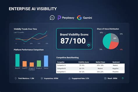 Plataforma Profound Ai Monitoreo Empresarial De Visibilidad De Marca Para Búsqueda En Ia Am I