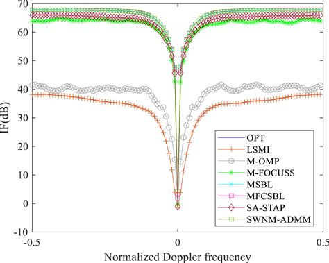 A Clutter Suppression Algorithm Via Subspace‐weighted Mixed‐norm