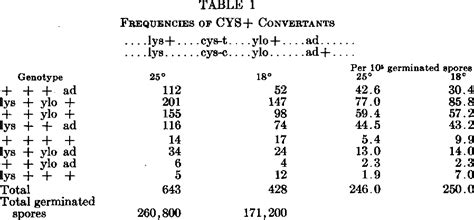 Table 1 From The Relationship Of Gene Conversion To Crossing Over In