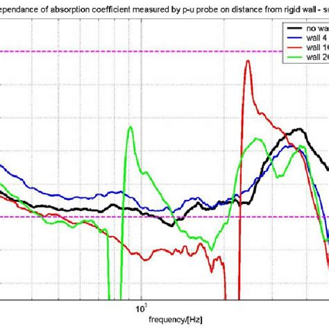 Measurement Of Acoustic Absorption Coefficient Results From Kundts