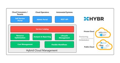 Hybr® The Hybrid Cloud Management Platform Cloud Assert