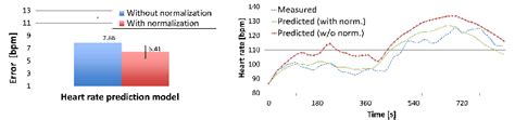 Effectiveness Of Normalization Figure 16 Heart Rate Variation Download Scientific Diagram