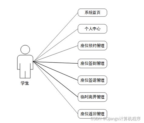 计算机毕设ssm基于java的图书馆自习室座位预约系统194fd9源码数据库lw预约座位系统的后端关系用例图 Csdn博客
