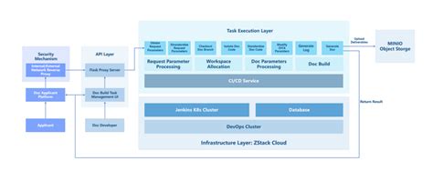 Zstack Documentation Devops Platform Construction And Practice Zstack