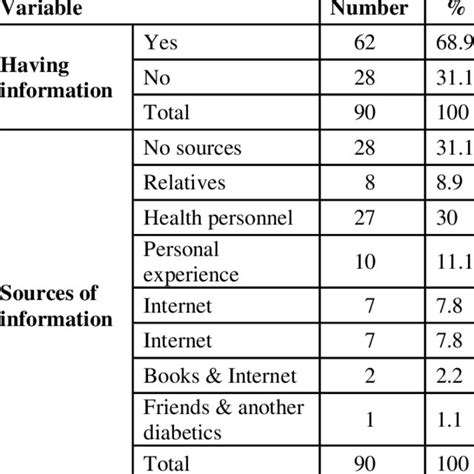 Patients Information About Diabetes And Insulin Administration