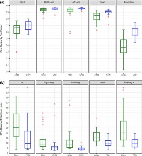 Dice Similarity Coefficient Box Plot A And 95 Hausdorff Distances