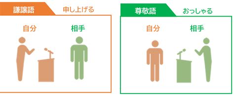 お送りした 謙譲語 送りたい 敬語 Alqo