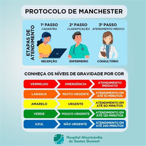 Protocolo De Manchester Hospital Misericórdia De Santos Dumont