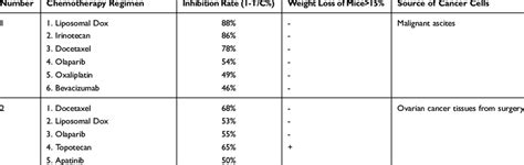 Mini Pdx Drug Sensitivity Results For The 12 Patients Download