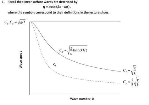 Surface Waves Definition
