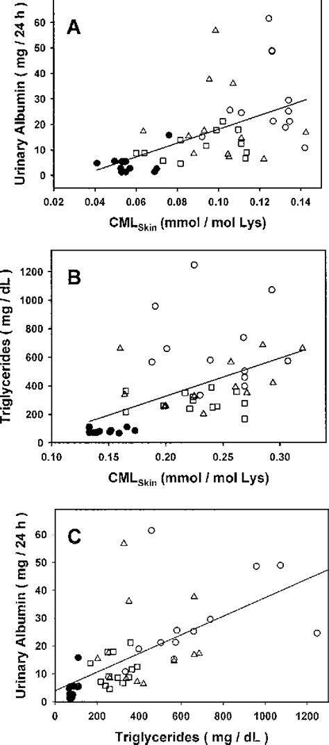 Pdf Role Of Lipids In Chemical Modification Of Proteins And