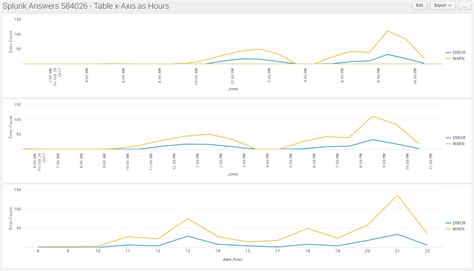 Solved Splunk Dashboard Timechart X Axis Does Not Show Ho Splunk