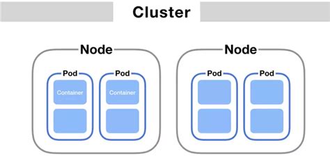 Giới thiệu và cài đặt Kubernetes K8s CRF Blogger