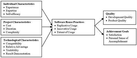 Software Reuse Practices Among Malaysian Freelance Developers A