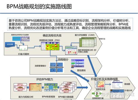 业务流程管理（bpm）能力框架解读 知乎