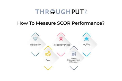 What Is The Scor Model Supply Chain Management Explained